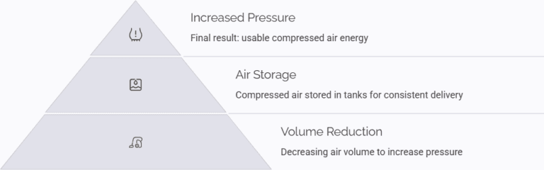 How Air Compressors Work: A Comprehensive Guide — Aroplus (UK) Ltd ...