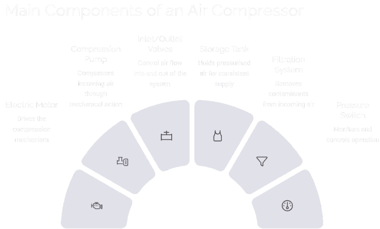 How Air Compressors Work: A Comprehensive Guide — Aroplus (UK) Ltd ...